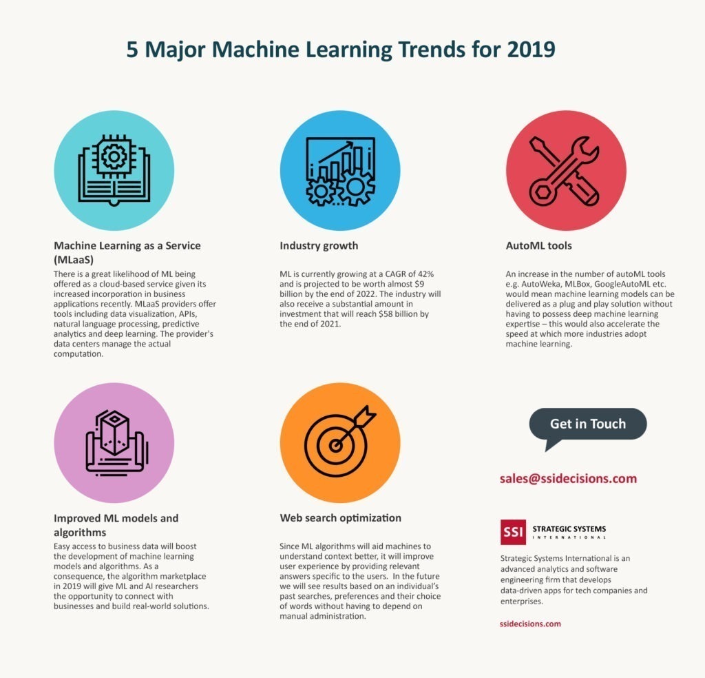 Five Major Machine Learning Trends For 2019 [Infographic] - Strategic ...