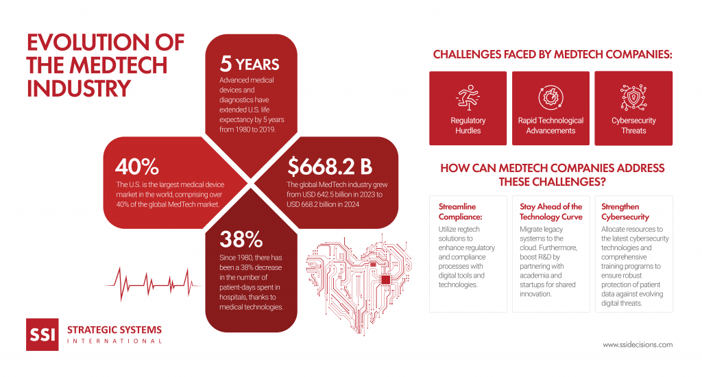 Evolution of the MedTech Industry - Strategic Systems International